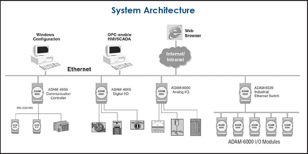 ADAM-6000 Ethernet I/O Modules - Advantech | Mouser