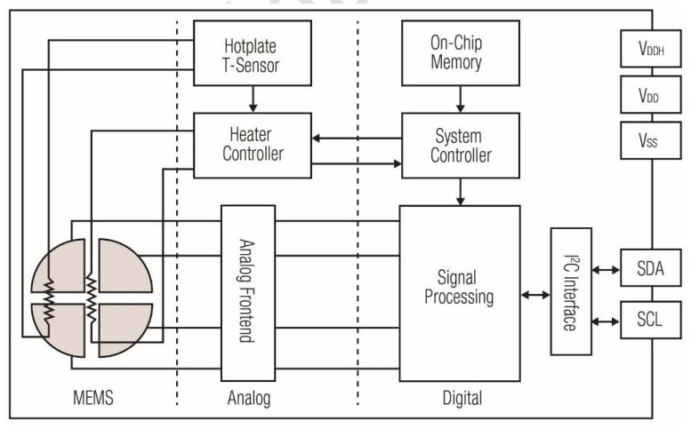 Multi-pixel-gassensor SGP - Sensirion | Mouser