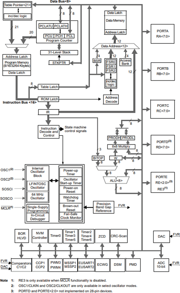PIC18F27Q10 8-bit Microcontroller - Microchip Technology | Mouser