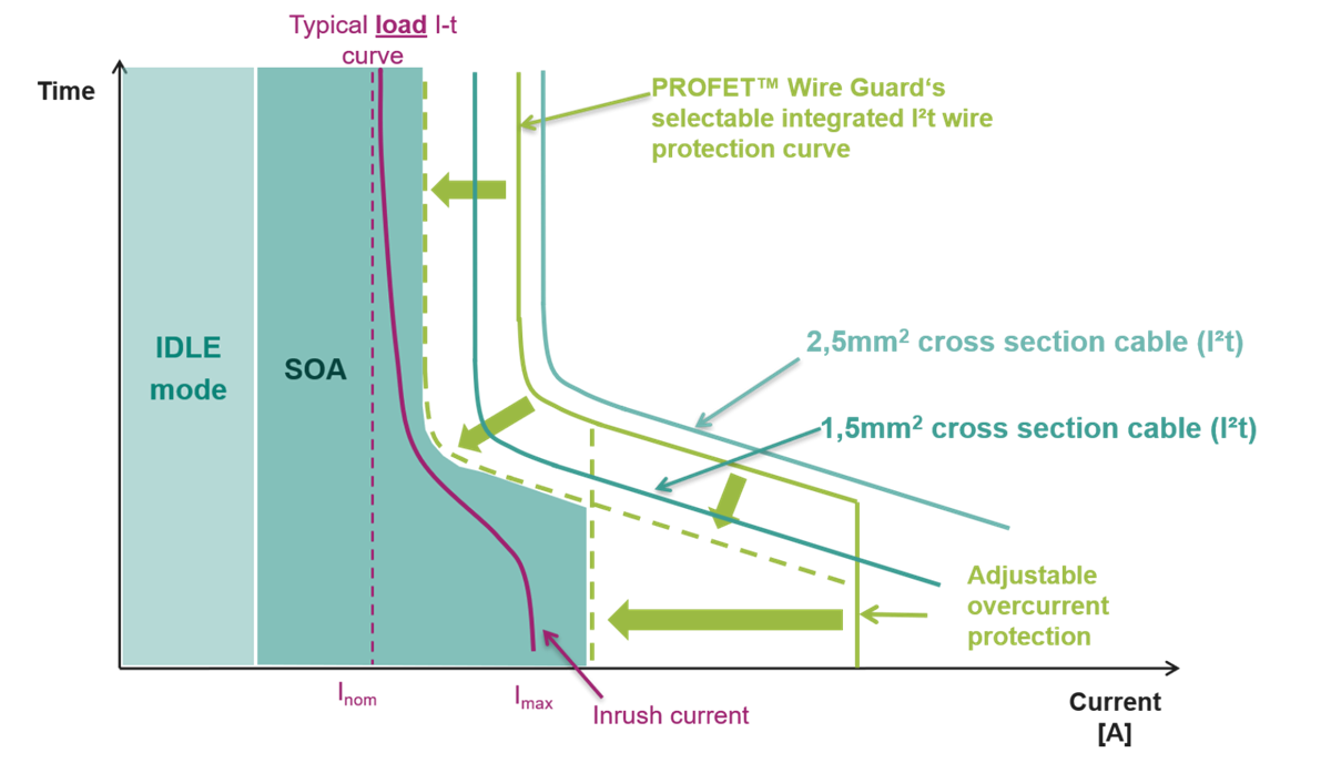 PROFET™ Wire Guard 12V Automotive Smart Switches - Infineon ...