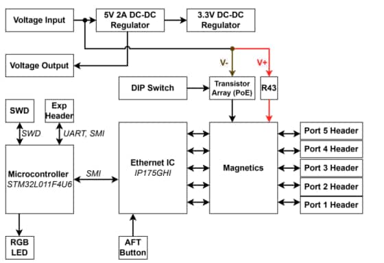 SwitchBlox Industrial Ethernet Switch - Amphenol Aerospace | Mouser